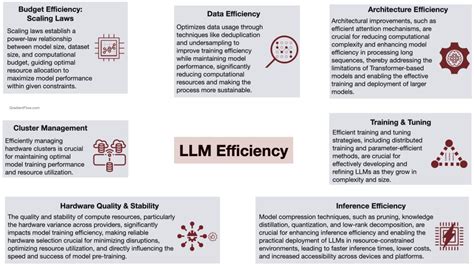 Exploring The Efficient Frontier Of Llms Gradient Flow
