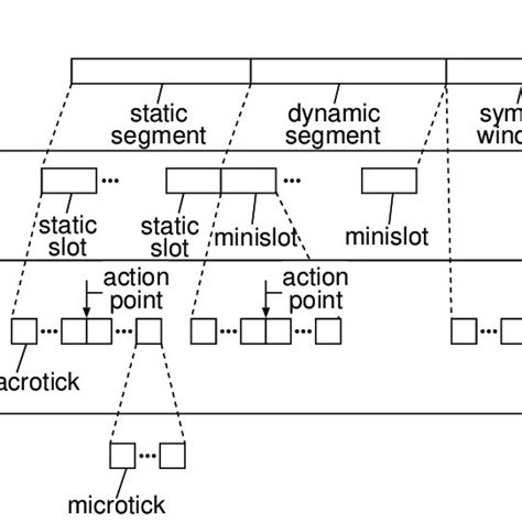 Timing Hierarchy Specified In The Flexray Protocol Download Scientific Diagram