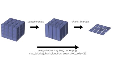 Daskarraymapblocks — Dask Documentation