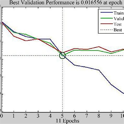 Graph Of The Mean Squared Error Generated By The Training Of The Neural Download Scientific