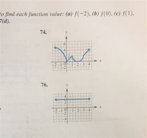 Solved Use The Graph Of Yfx To Find Each Function Value