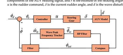 The Heading Control System Of The Auv Download Scientific Diagram