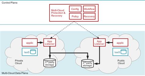 Update For Cloud Data Storage The Control Plane Trumps The Data Plane InApps Technology AI
