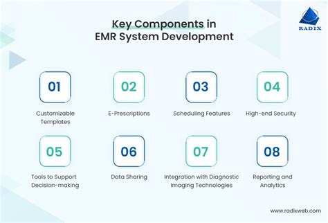 Guide On Emr System Development Everything You Need To Know
