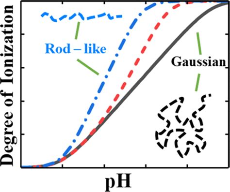 Hierarchical Model Of Weak Polyelectrolytes With Ionization And