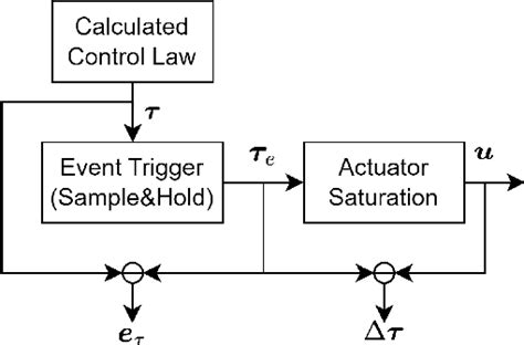 Figure 1 From Composite Triggered Intermittent Control For Constrained Spacecraft Attitude
