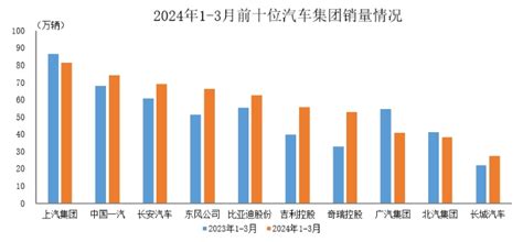 2024年1 3月前十位汽车生产企业（集团）销售情况简析