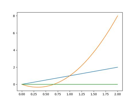 Creating A New Interpolation Or Extrapolation Strategy — Scikit Fda 0101 Documentation