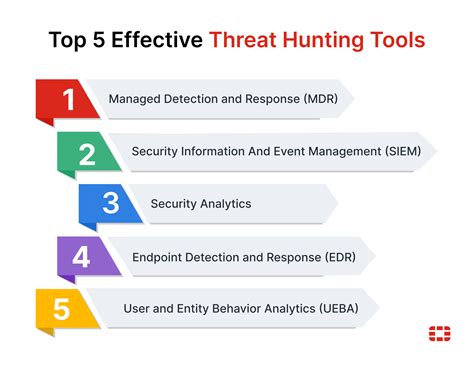 What Is Threat Hunting Detection Strategies Tools And Tips