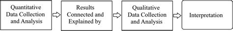 The Explanatory Sequential Design Download Scientific Diagram