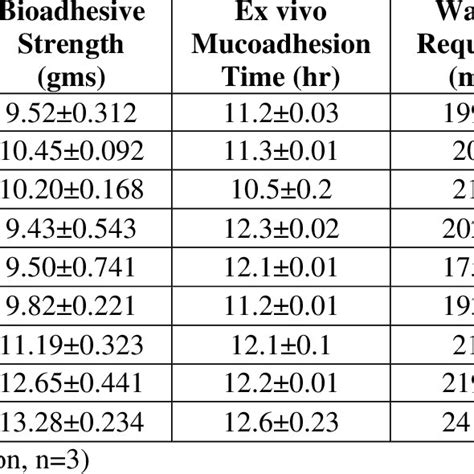 Evaluation Of Mucoadhesive Vaginal Tablets Of Miconazole Nitrate