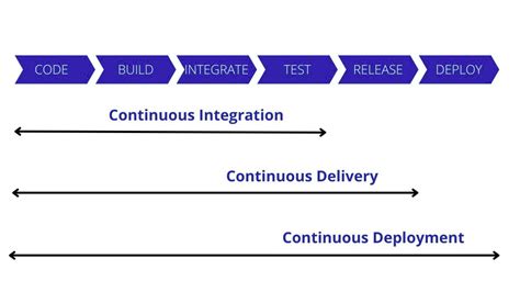 Streamlining Software Development A Comprehensive Guide To Continuous