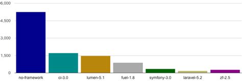 php mvc framework showdown 7 0 performance by will bowman medium