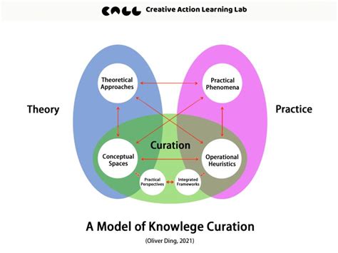 Oliver Ding On Linkedin [knowledge Engagement] A Model Of Knowledge Curation Wideness This Model…