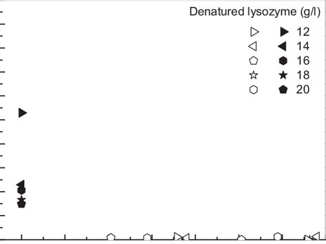 Recovered Activity Vs Final Dtt Red Concentration In The Direct Download Scientific Diagram