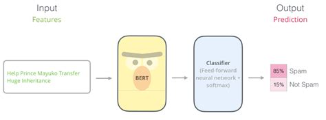 基于transformers双向编码器实现（bidirectional Encoder Representation From