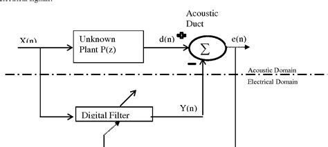 figure 2 from active noise control using functional link artificial neural network flann