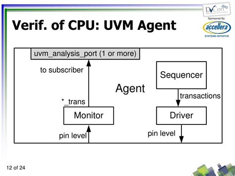 Ppt Design And Verification Of An Image Processing Cpu Using Uvm Powerpoint Presentation Id