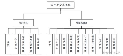 java php node js python基于农产品交易系统【2024年毕设】 csdn博客