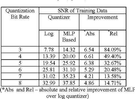 Table 1 From Neural Networks Based Non Uniform Scalar Quantizer Design