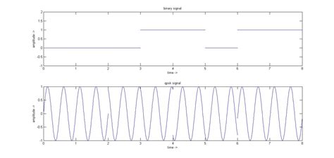 Matlab Simplified Quadrature Phase Shift Keying Qpsk