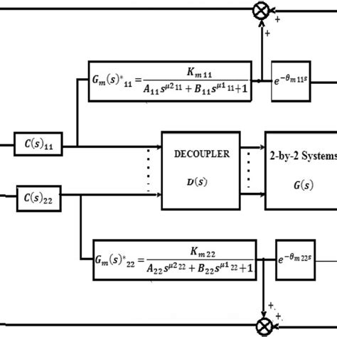 The Implementing Diagram Of The Fractional Order Smith Predictor For Download Scientific
