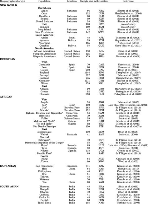 Populations Analyzed In Y SNP Analyses Download Table