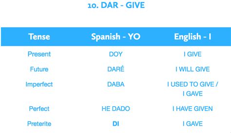 Past Tense Dar Conjugation At Roy Wall Blog
