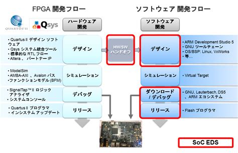Soc エンベデッド・デザイン・スイート 半導体事業 マクニカ