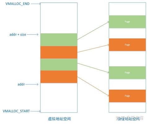 Vmalloc 知乎