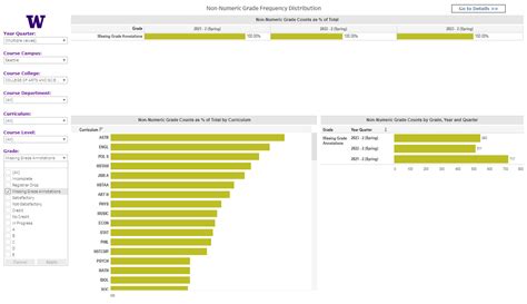 Exploring Non Numeric Grade Values A New Academic Dashboard In The Bi