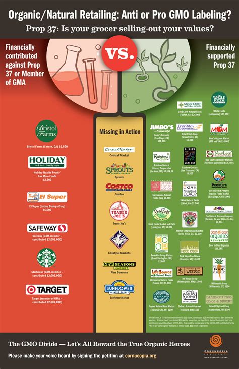 Organicnatural Retailing Anti Or Pro Gmo Labeling Cornucopia Institute