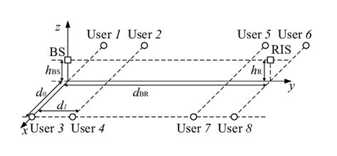 Schematic Of An Ris Aided Multi User Communication Scenario Download