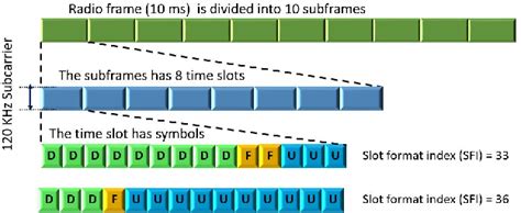 Pdf Optimum Routing And Slot Formatting In Uav Assisted 5g Networks Semantic Scholar