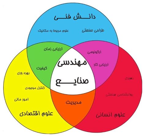 Industrialengineering