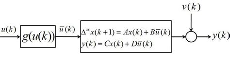 Fractional Order Hammerstein System Download Scientific Diagram