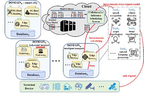 Figure 1 From Ace Sniper Cloud Edge Collaborative Scheduling Framework With Dnn Inference