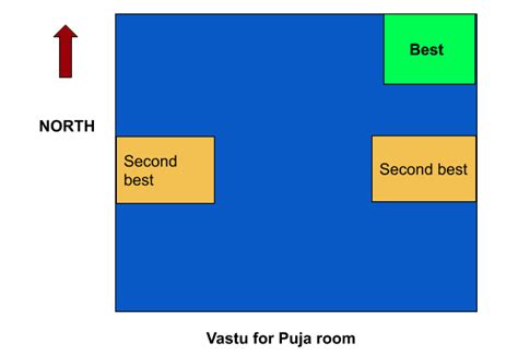 Mandir Direction In Home Vastu Direction Gods Should Face 2025