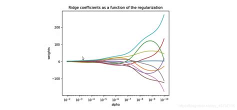 【sklearn 回归模型】岭回归 选择最佳正则化参数 ＜带交叉验证的岭回归ridgecv ＞ Cfanz编程社区