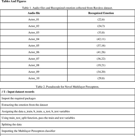 Table 1 From Enhancing The Accuracy In Classifying Human Emotion Via