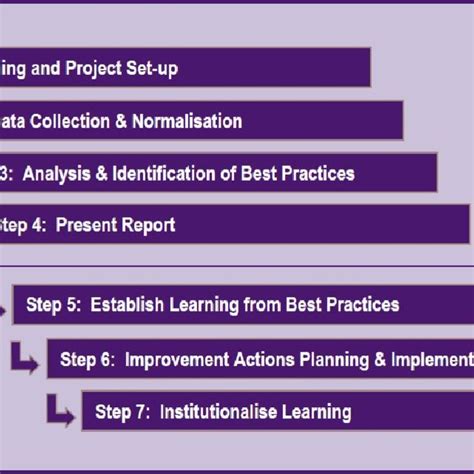 The Step Benchmarking Process Download Scientific Diagram