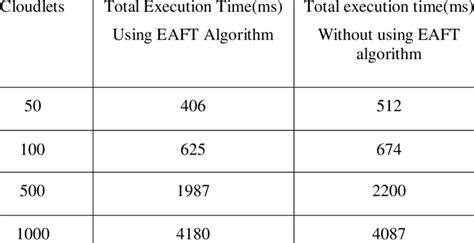 Total Execution Time Comparison Through Of Existing And Proposed System