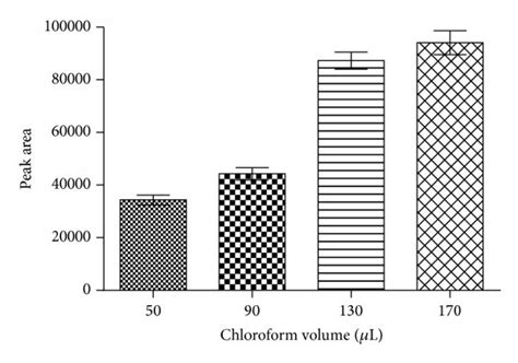 Optimization Of Dllme Procedure A Extraction Solvent Type B