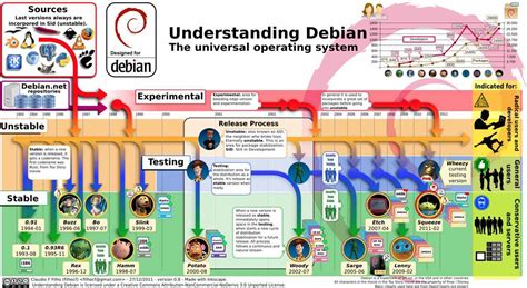 Debian Linux In A Single Image Understanding The Universal Operating