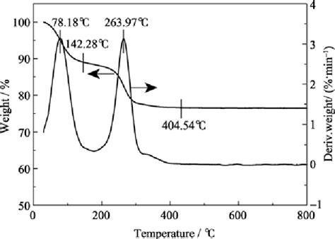 Figure 3 From Effects Of Heat Treatment Temperature On Photocatalytic