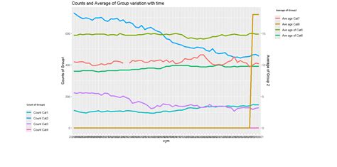 R I Want To Get Two Legends For Two Different Groups In A Two Y Axis