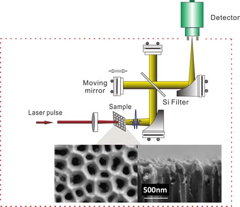 Schematic Of The Fourier Transform Michelson Interferometer The