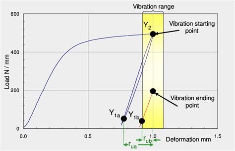 Tests With Cyclic Load In Principle Two Diagrams As Examples Of Download Scientific Diagram