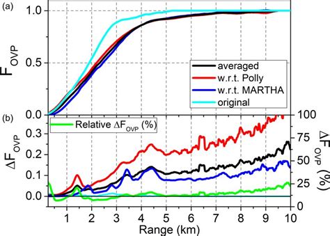Experimental Assessment Of A Micro Pulse Lidar System In Comparison With Reference Lidar