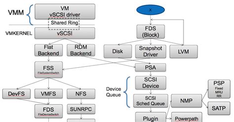 Virtualguido Vmware Esxi Storage Io Path